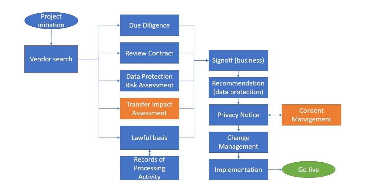 Starting a new processing activity, the steps to getting it right!